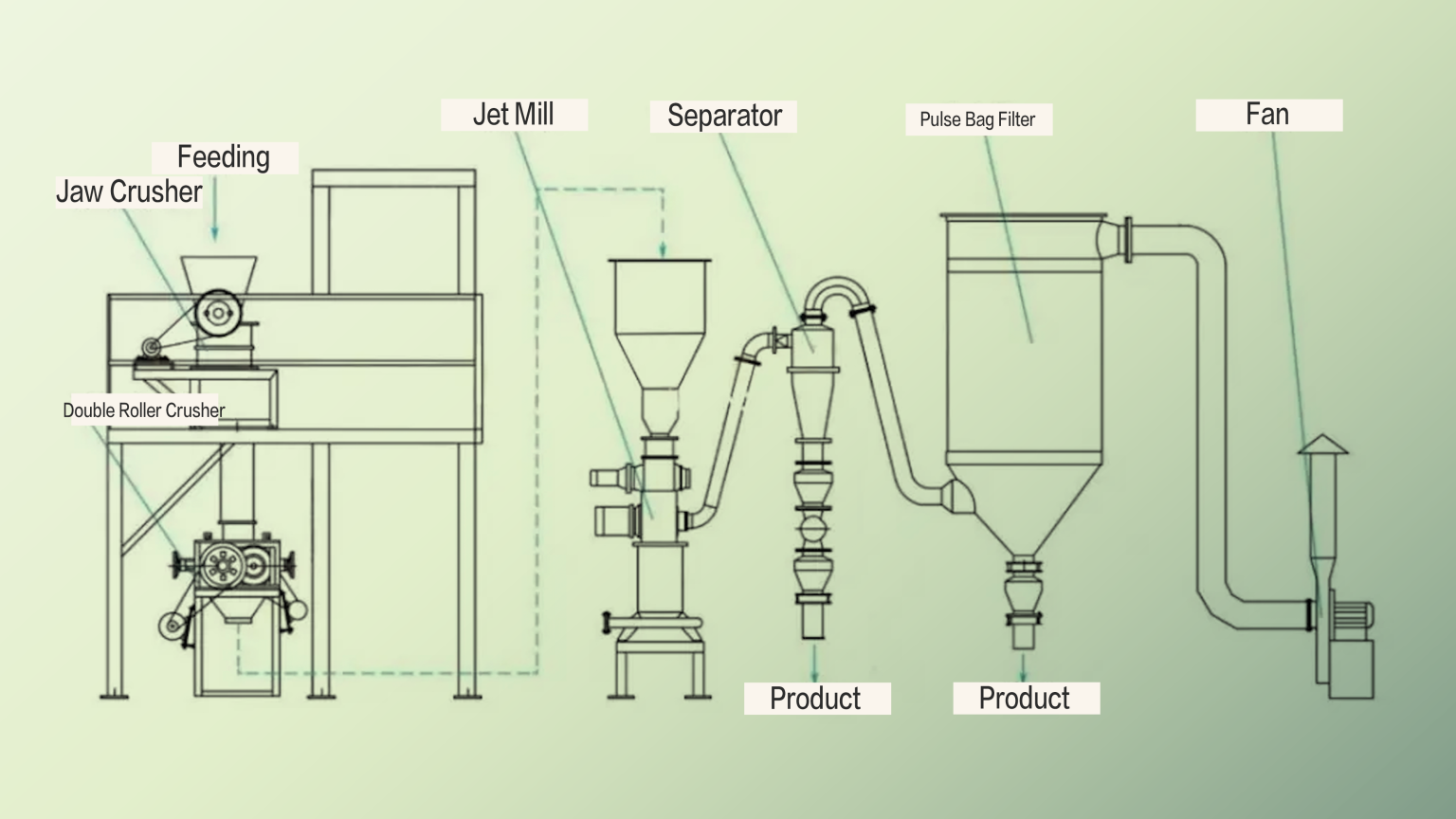 Battery grinding into ultra-fine lithium powder process - Mining ...